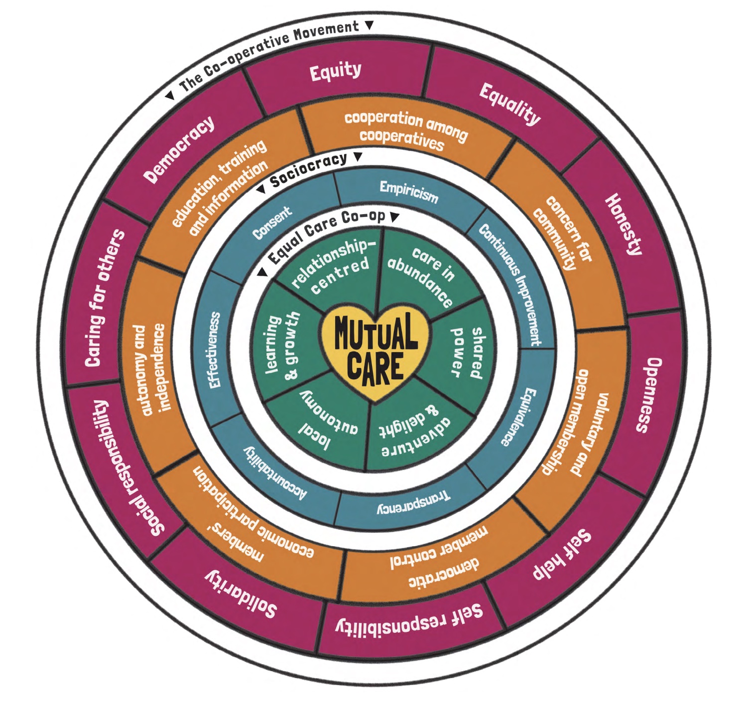 Equal Care Coop: Governance Through Design - Data Communities for Inclusion